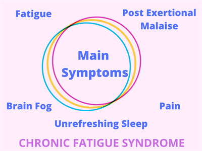 Chronic Fatigue Syndrome :: George Eliot Hospital